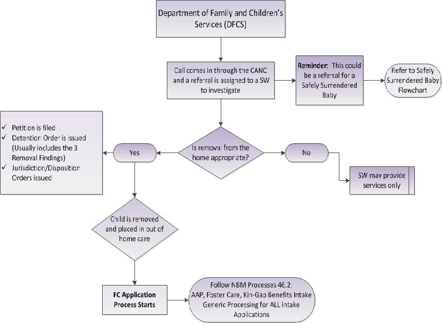 DFCS Process